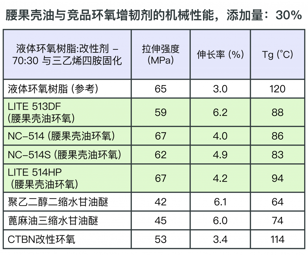 环氧稀释剂与增韧剂 | 腰果壳油环氧稀释剂与增韧剂 | 卡德莱