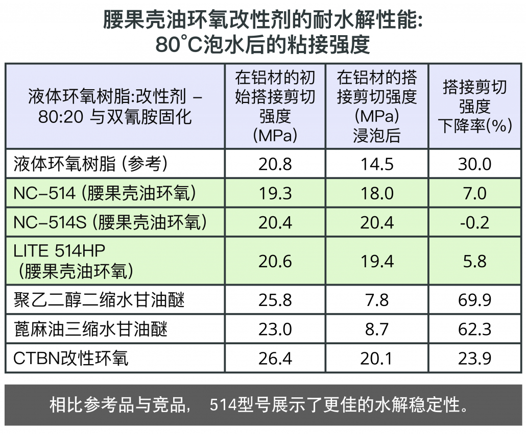 环氧稀释剂与增韧剂 | 腰果壳油环氧稀释剂与增韧剂 | 卡德莱