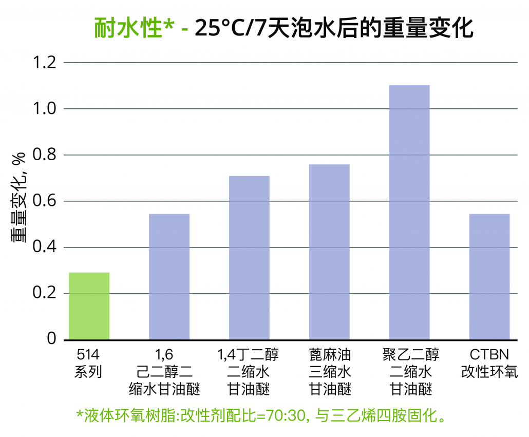 环氧稀释剂与增韧剂 | 腰果壳油环氧稀释剂与增韧剂 | 卡德莱