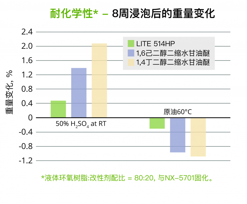 环氧稀释剂与增韧剂 | 腰果壳油环氧稀释剂与增韧剂 | 卡德莱